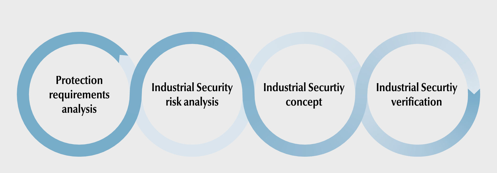 Comprehensive service for Industrial Security - Mensch und Automation